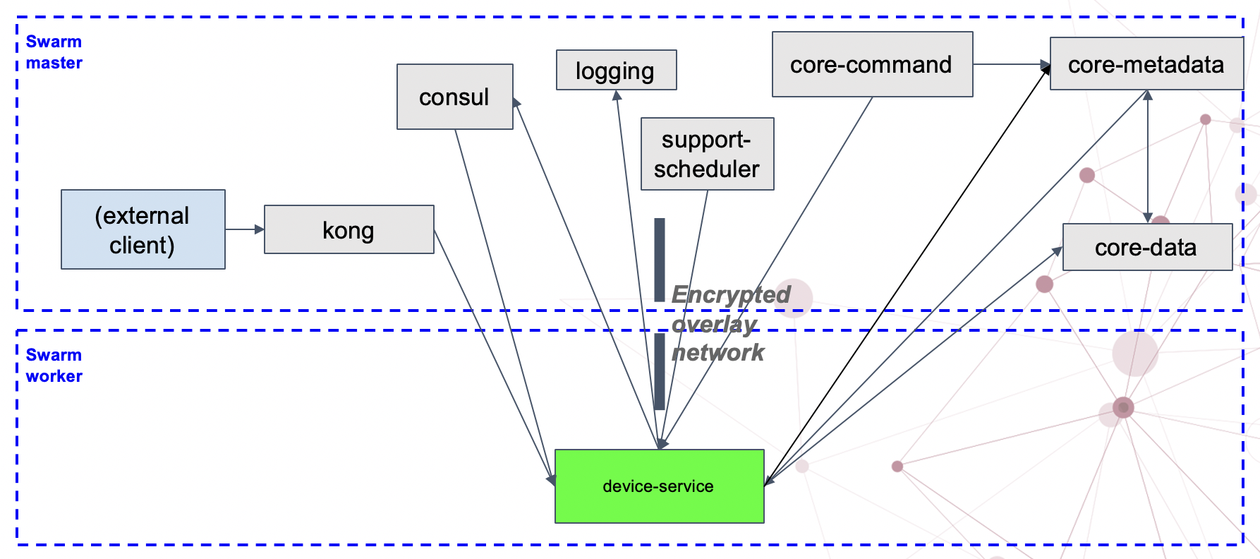 Security for EdgeX Stack - EdgeX Foundry Documentation