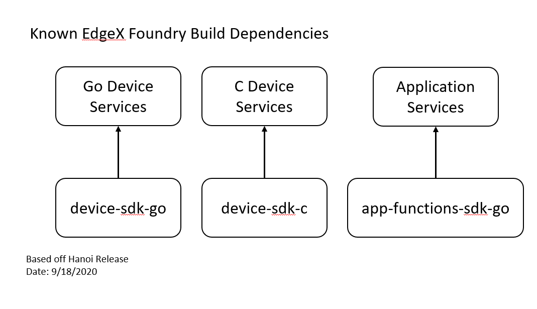 Release Artifacts - EdgeX Foundry Documentation