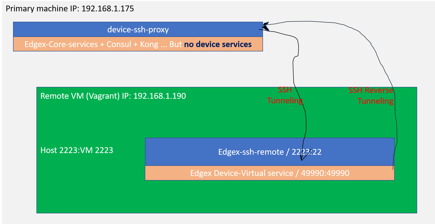 Security for EdgeX Stack - EdgeX Foundry Documentation